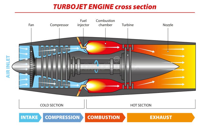 Turbojet stock vector. Illustration of automotive, isolated - 215133349 Turbojet stock vector. Illustration of automotive, isolated - 215133349