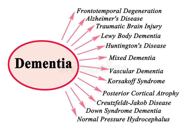 Twelve types of Dementia stock image. Image of lewy - 291288985