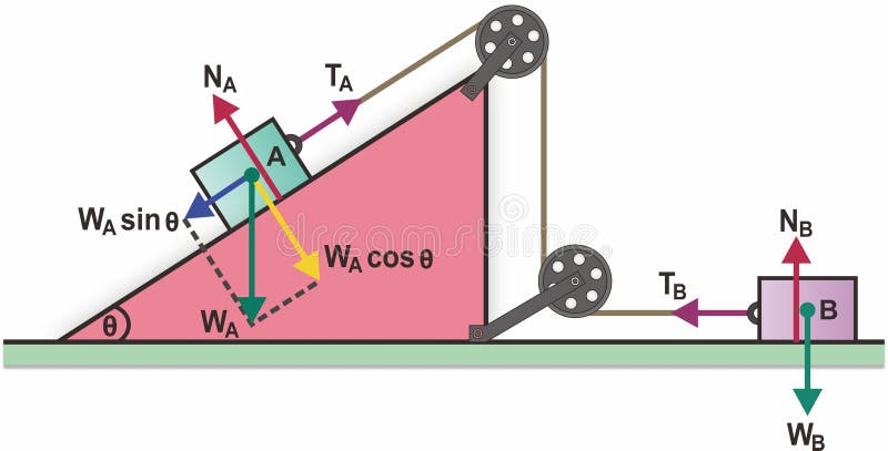 Free Body Diagram of Two Blocks are Connected by a Rope Over Two ...