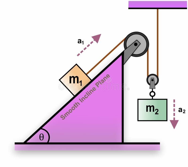 Two Blocks are Connected by a Rope through Two Pulleys (fixed & Movable ...