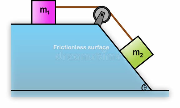Two Blocks Linked by a String Over a Fixed Pulley One on Flat, One on ...