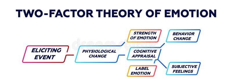 Two Factor Theory of Emotion Diagram. Process of Emotional Cognitive ...