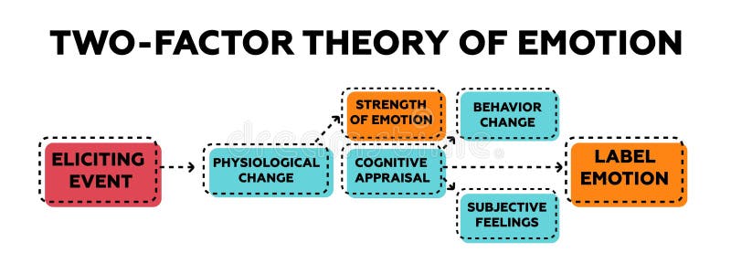 Two Factor Theory of Emotion. Identification of Emotional Cognitive ...
