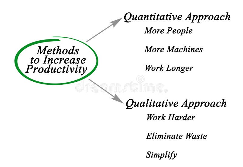 Methods To Increase Productivity Stock Photo - Image of approach ...