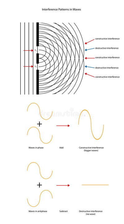 Two Source Wave Interference Patterns with Wave Forms. Stock Vector ...