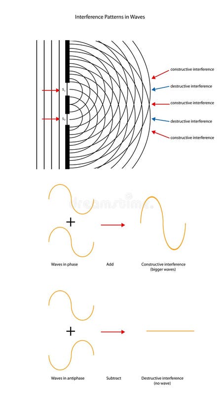 Transverse Wave Stock Illustrations – 252 Transverse Wave Stock ...