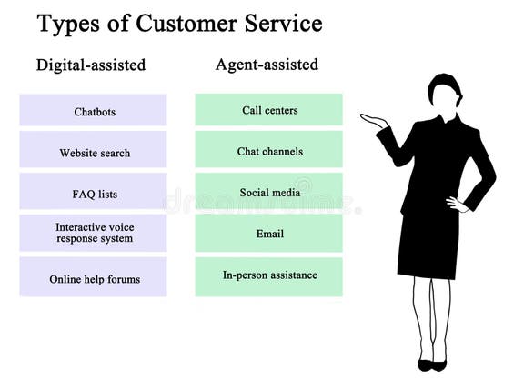 Types of Customer Service stock illustration. Illustration of ...