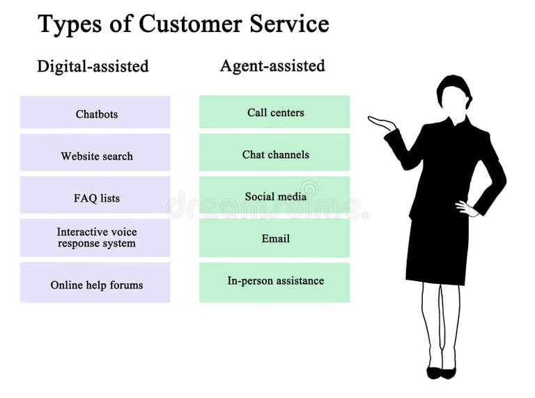 Types of Customer Service stock illustration. Illustration of ...