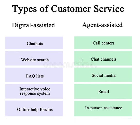 Types of Customer Service stock illustration. Illustration of forums ...