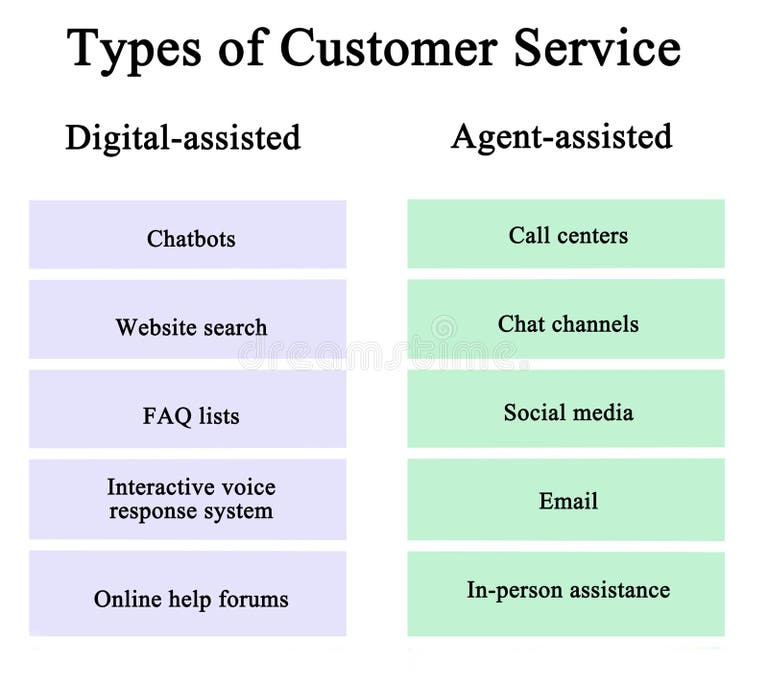 Types of Customer Service stock illustration. Illustration of forums ...