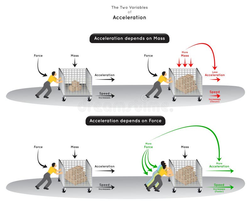 Law Of Acceleration Examples