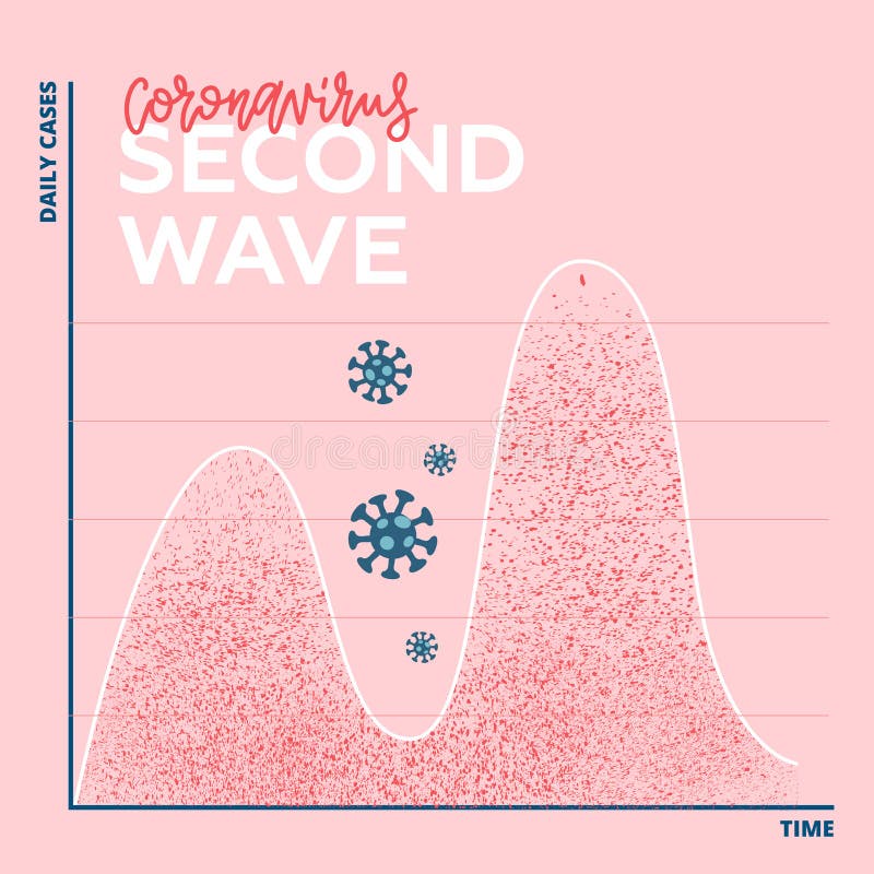 Two Waves of Coronavirus Pandemic Concept. Second Wave of COVID-19 ...