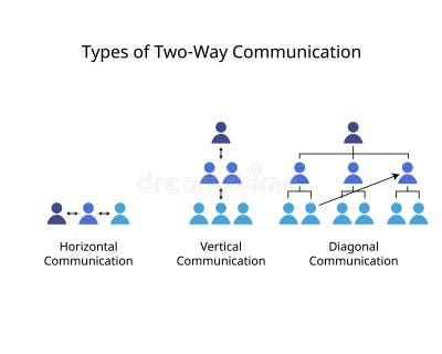 Two Way Communication for Horizontal Communication, Vertical and ...