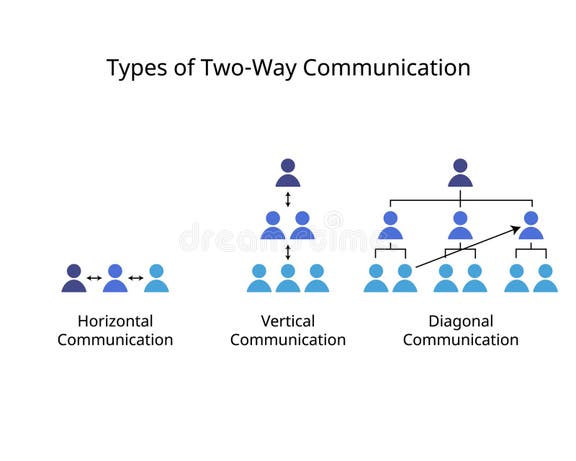 Two Way Communication for Horizontal Communication, Vertical and ...