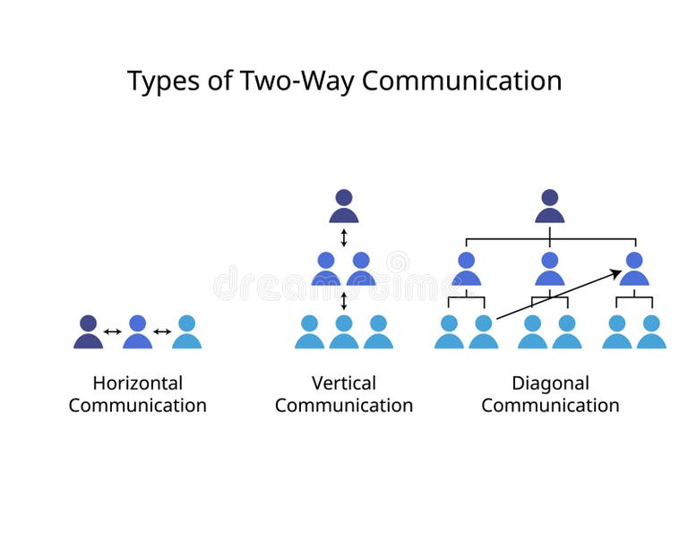 Two Way Communication for Horizontal Communication, Vertical and ...