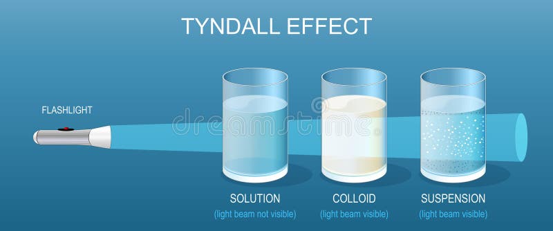 Tyndall Effect. Light Beam in Solution, Colloid and Suspension Stock ...