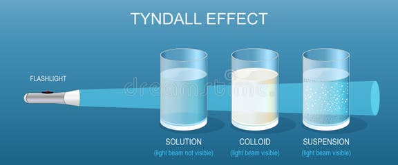 Tyndall Effect. Light Beam in Solution, Colloid and Suspension Stock ...