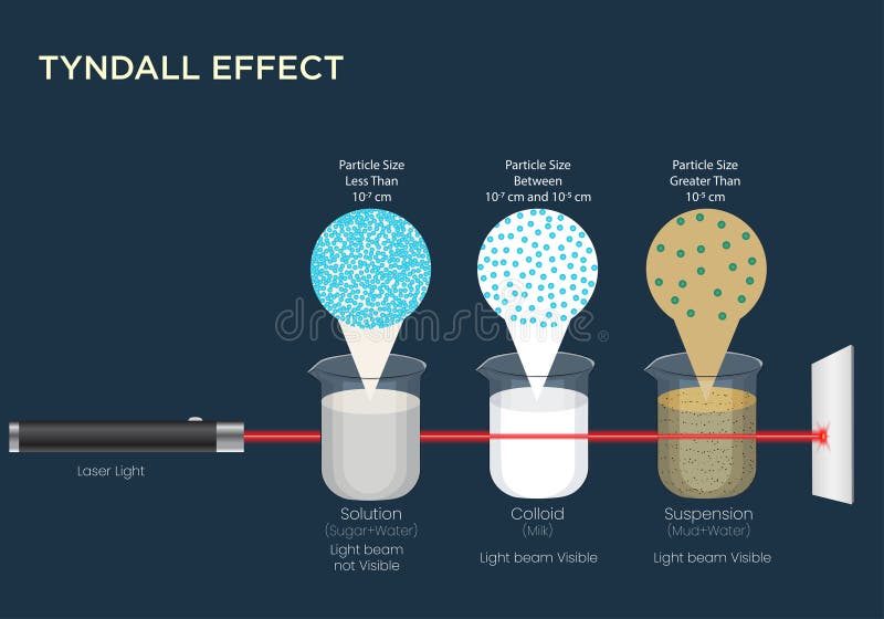 Tyndall Effect in Solutions, Colloids, and Suspensions Light Scattering ...