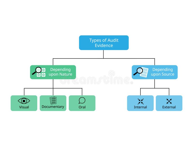 Type of Audit Evidence by Nature and by Source Stock Vector ...