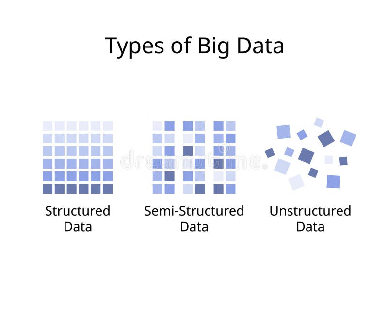 Type Of Big Data For Structured Data Unstructured Data And Semi