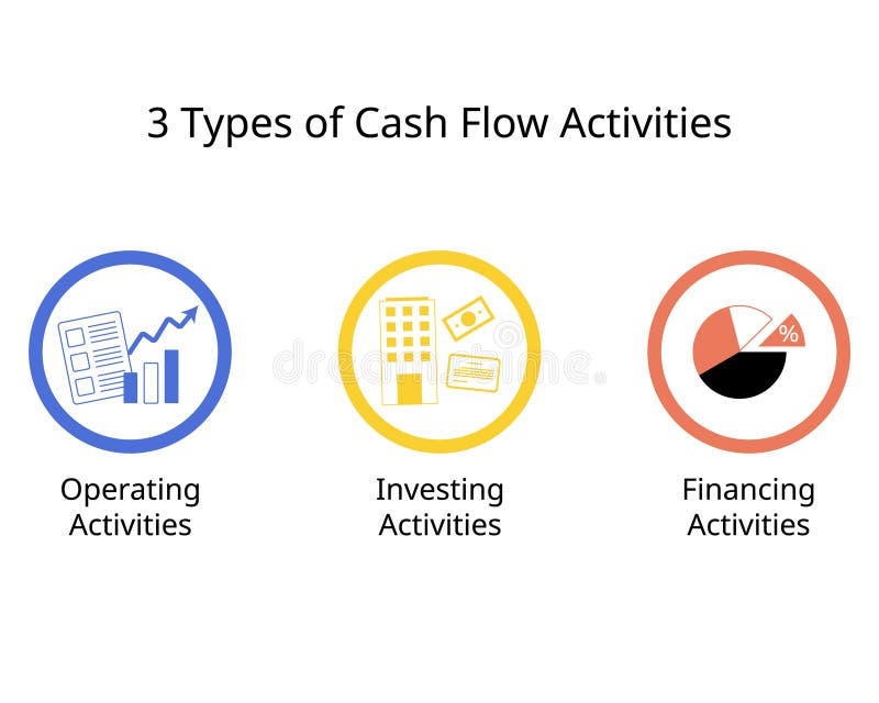 The 3 Type of Cash Flow Activities for Operating Activities, Financing ...