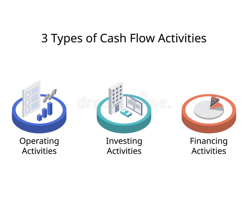 The 3 Type of Cash Flow Activities for Operating Activities, Financing ...