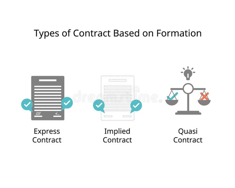 Type of Contract Based on Formation for Express, Implied, Quasi ...