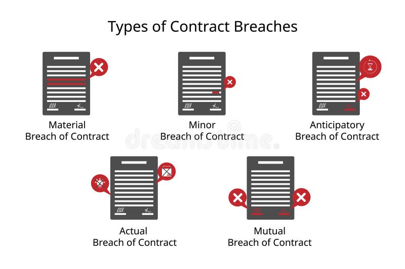 Type of Contract Breaches for Material, Minor, Actual, Fundamental ...
