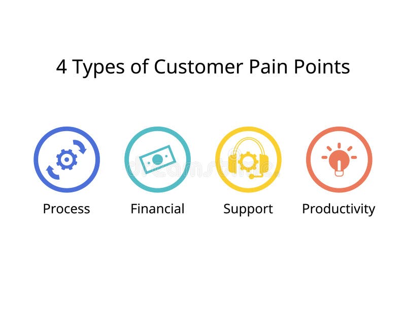 Type of Customer Pain Points from Process, Financial, Support ...