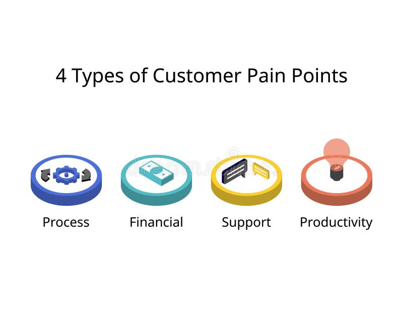 Type of Customer Pain Points from Process, Financial, Support ...