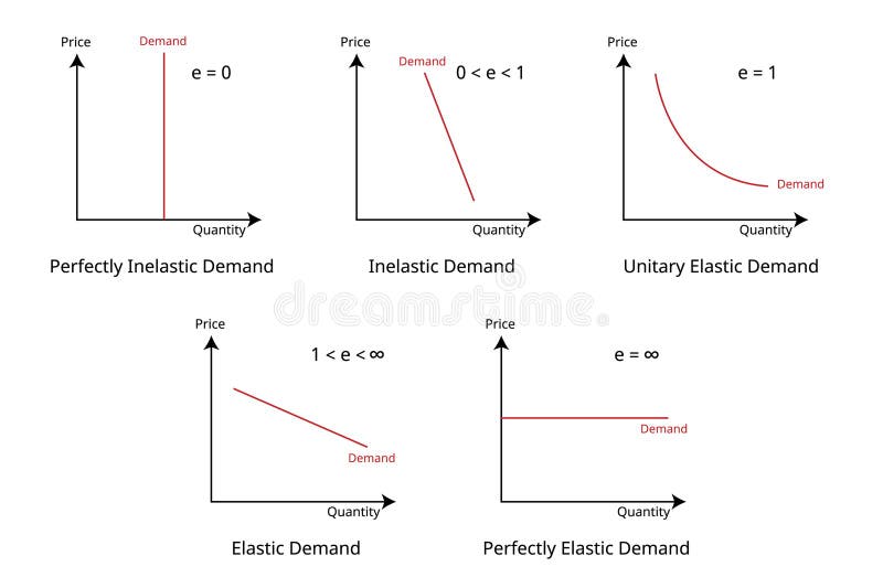 Type of Elasticity of Demand Measures the Effect of Change in an ...