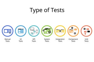 Type of Tests Icon from Manual Test To Unit Test from Testing Pyramid ...