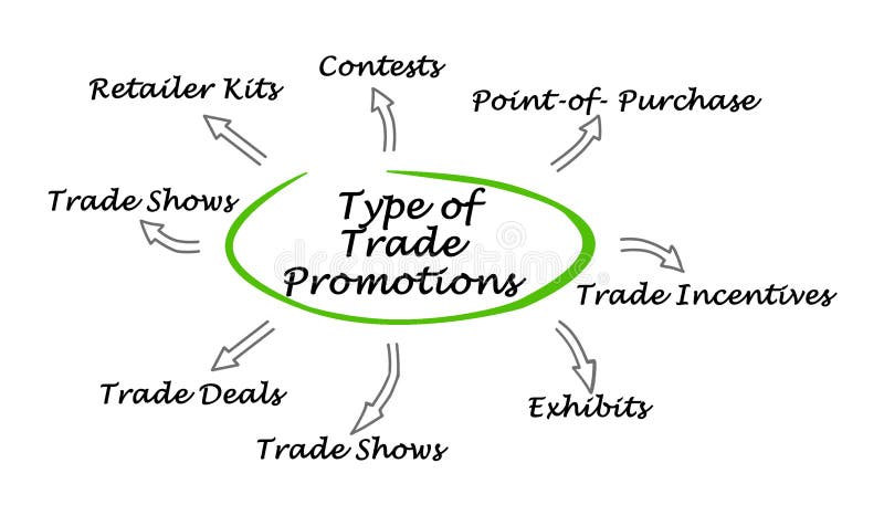 Type of Trade Promotions stock illustration. Illustration of promotions ...