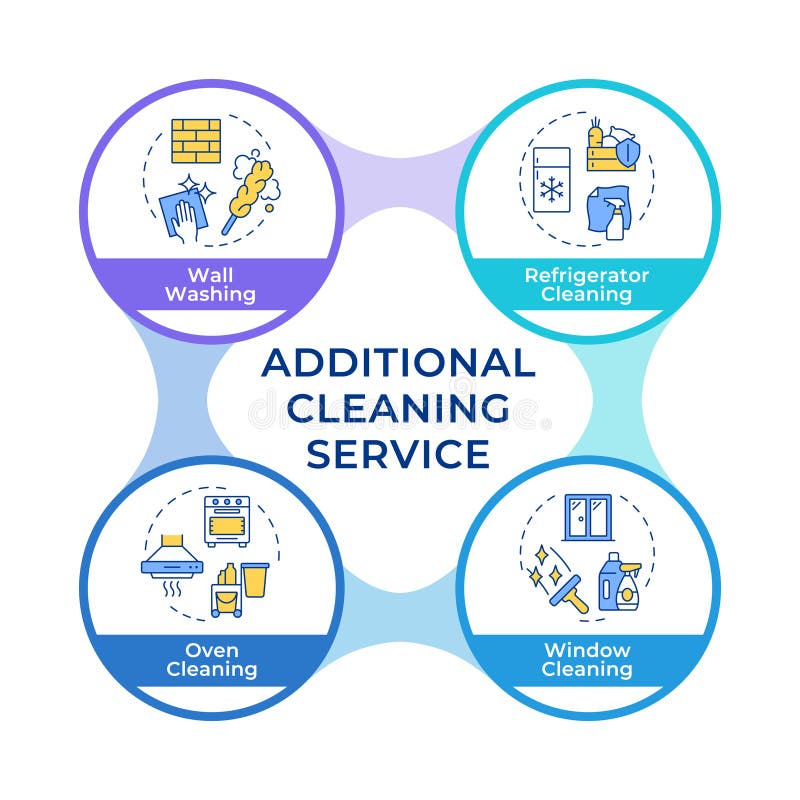 Types of Additional Cleaning Service Infographic Circles Flowchart ...