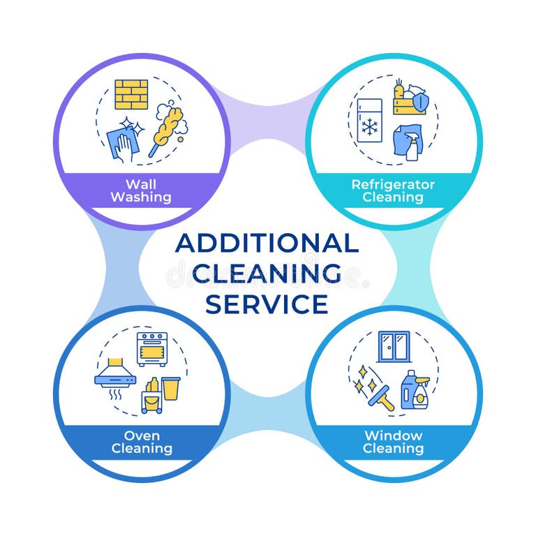 Types of Additional Cleaning Service Infographic Circles Flowchart ...
