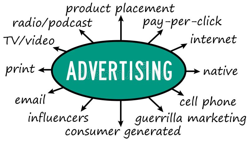 Types of advertising stock illustration. Illustration of placement ...