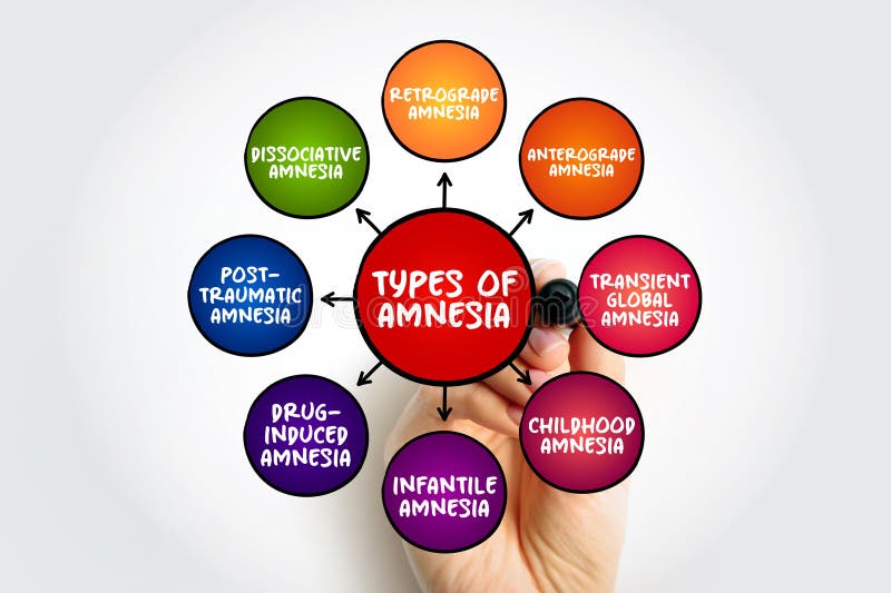 Types of Amnesia (the Loss of Memories) Mind Map Text Concept for ...