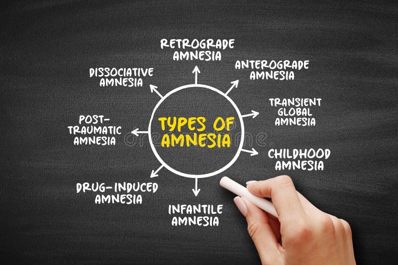 Types of Amnesia (the Loss of Memories) Mind Map Text Concept for ...