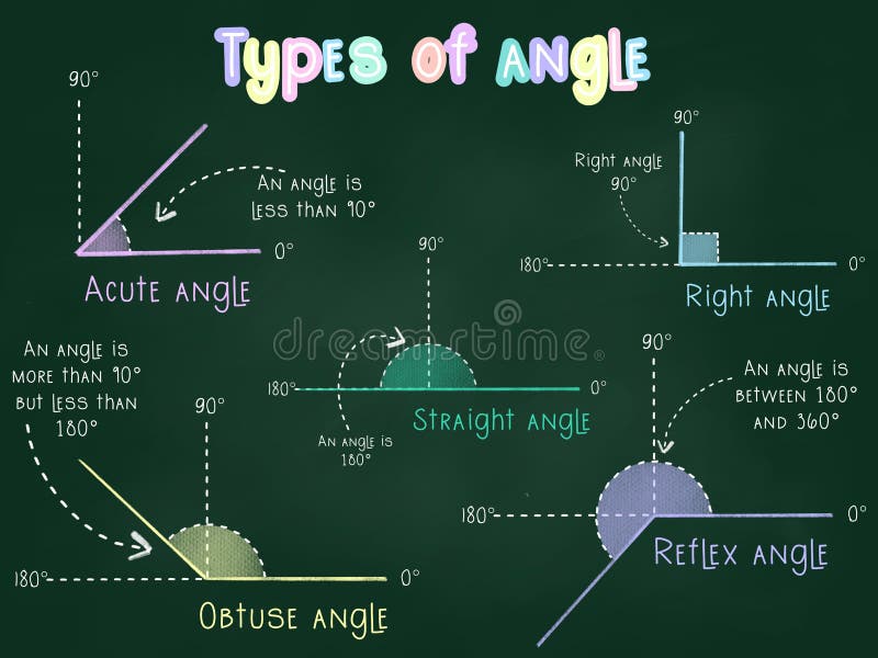 Types Of Angle Acute Right Straight Obtuse And Reflex Angles Stock