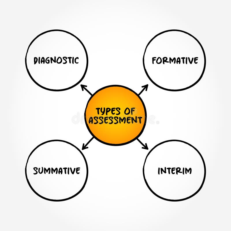 Formative Assessment Stock Illustrations – 111 Formative Assessment ...