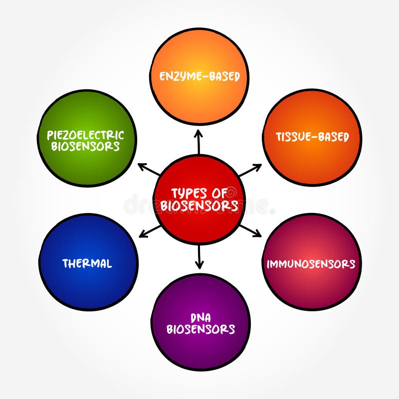 Biosensors Stock Illustrations – 242 Biosensors Stock Illustrations ...