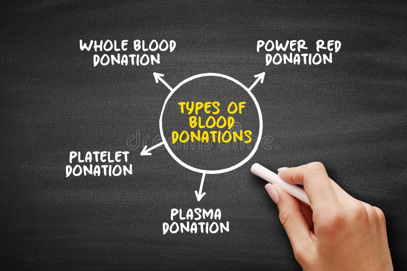 Types of Blood Donations Mind Map Text Concept for Presentations and ...