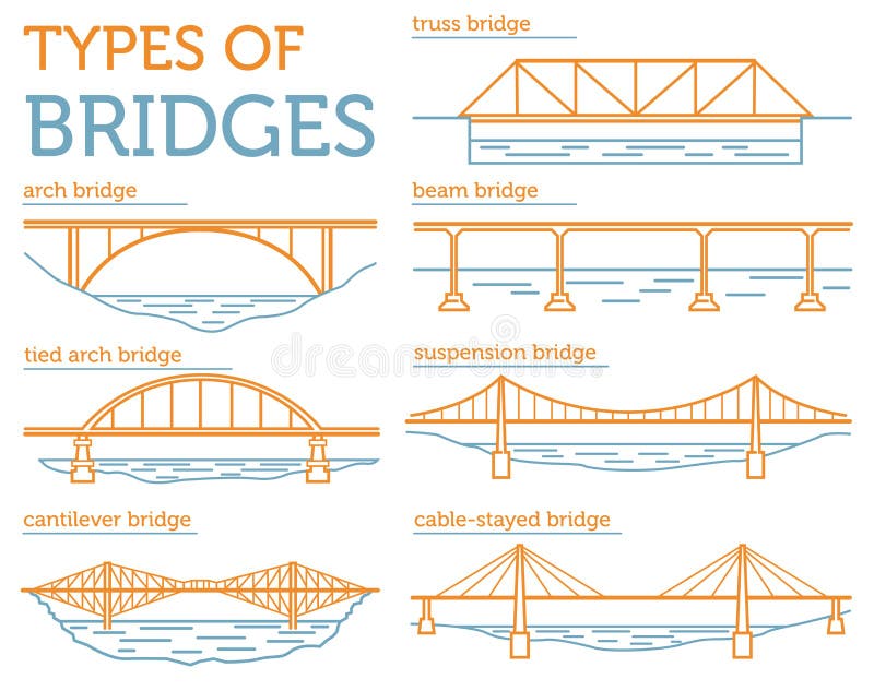 6 Different Types Of Bridges 6 Different Types Of Bridges