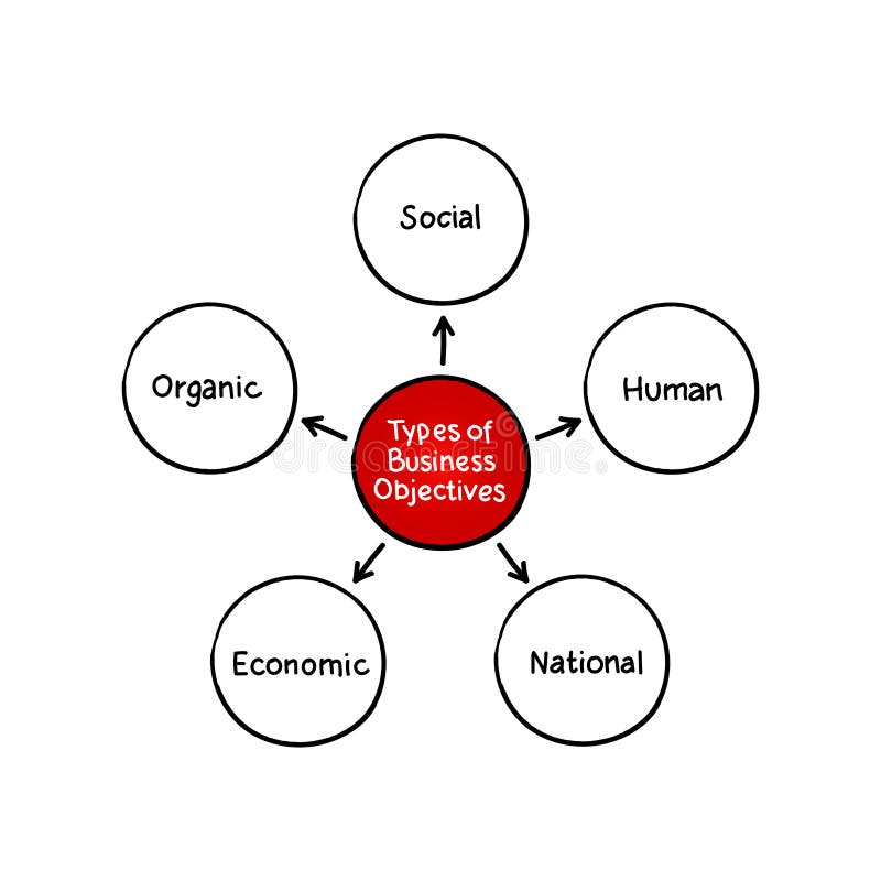 Types of Business Objectives Mind Map Process, Business Concept for ...