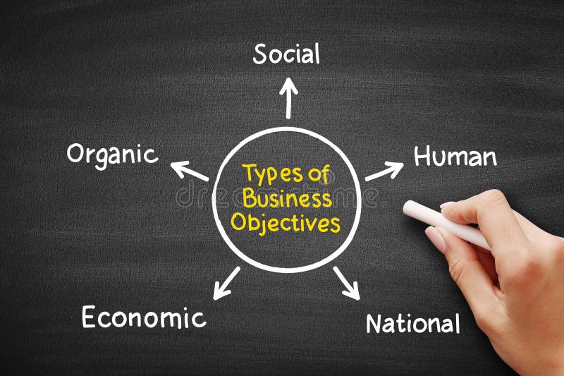 Types of Business Objectives Mind Map Process, Business Concept on ...