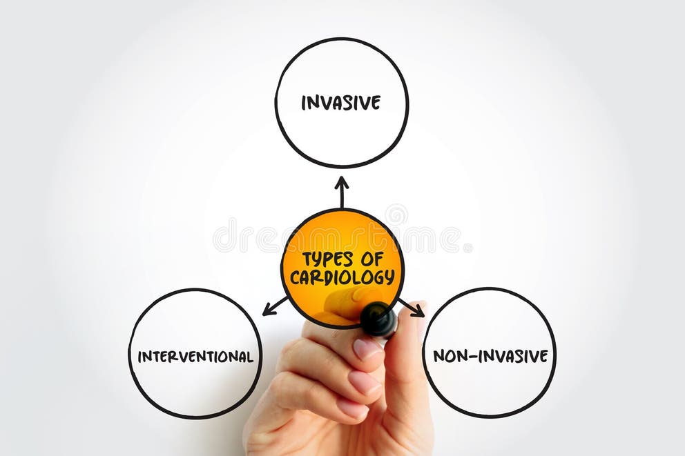 Types of Cardiology (branch of Medicine) Mind Map Text Concept for ...