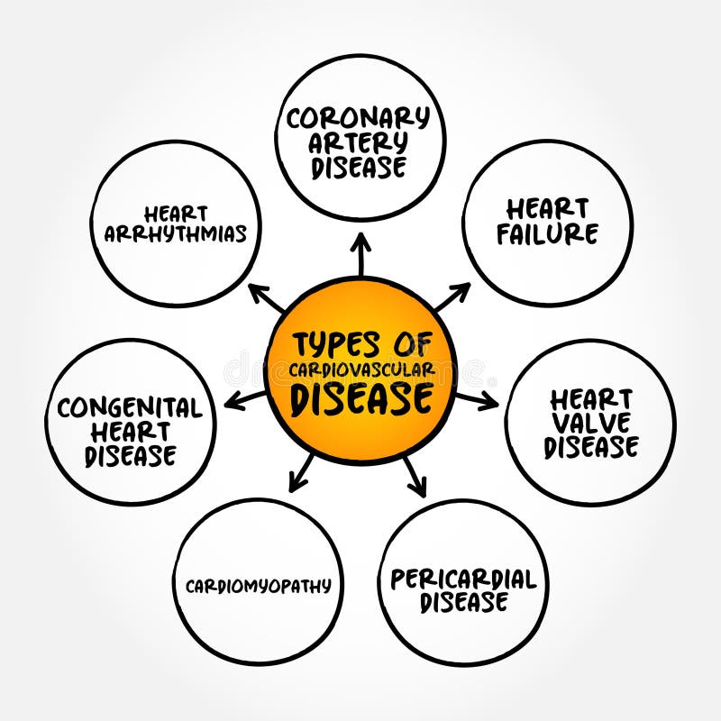 Types of Cardiovascular Diseases on a Poster for Interns and Medical ...