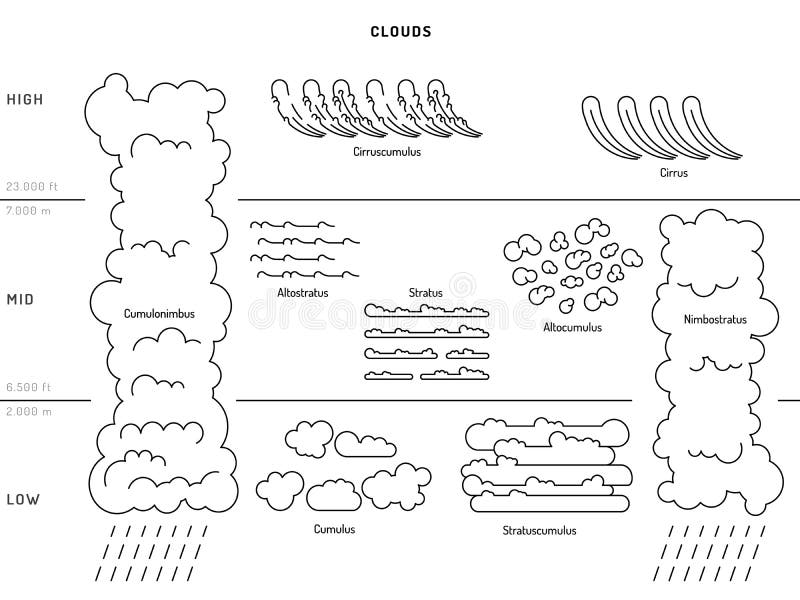Types of Clouds the Atmosphere Stock Vector - Illustration of education ... Types of Clouds the Atmosphere Stock Vector - Illustration of education ...