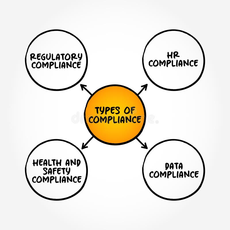 Types of Compliance (the Action or Fact of Complying with a Wish or ...