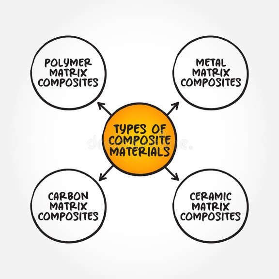 Types of Composite Materials Mind Map Text Concept for Presentations ...